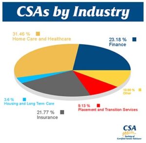 Why Become a CSA - Society of Certified Senior Advisors